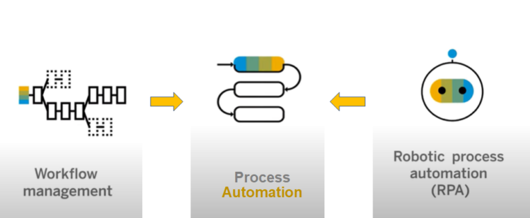SAP Build Process Automation | Kennisbank | Ideo