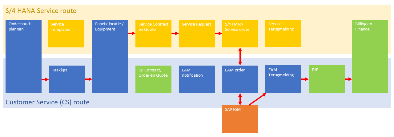 Route naar S/4 Service met Advanced Execution | Blog | Ideo